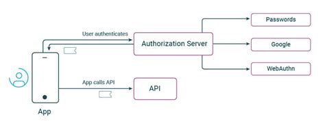 How Devsecops Teams Should Approach Api Security The New Stack