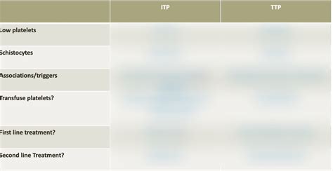 Hematology Itp Vs Ttp Diagram Quizlet