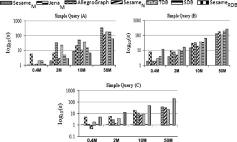 Simple Query Results For Query Response Time Download Scientific Diagram
