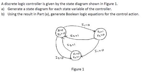 Solved A Discrete Logic Controller Is Given By The State