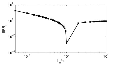 Displacement Jump Error Influence Of The Parameter H In Eq With Download Scientific