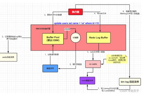 mysql技术详解：bufferpool、事务流程、myisamvsinnodb及b 树索引 csdn博客