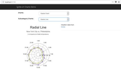 Create Charts In Aspnet Mvc Using Ignite Ui Jquery