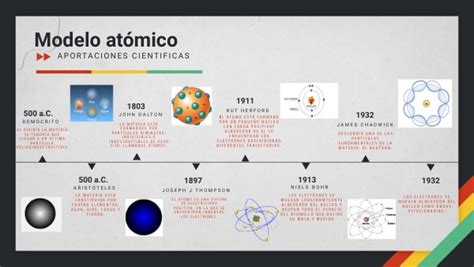 Evolucion Del Modelo Atomico Linea Del Tiempo Historia De La Teoría