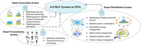 Iiot Systems In Epss Use The Insights Gained By Big Data Analytics To