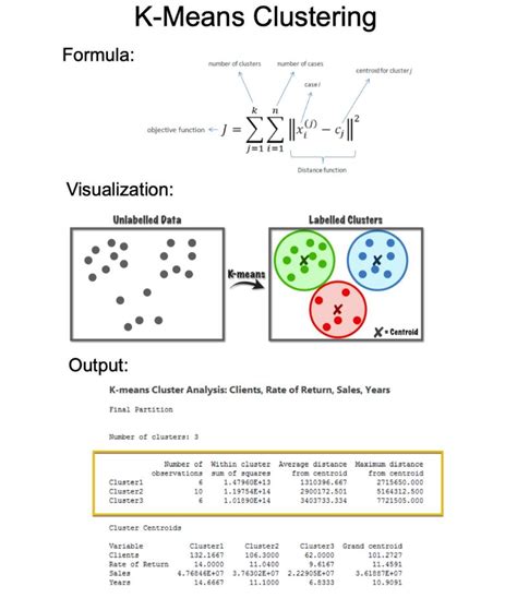 K Means Is An Essential Algorithm For Data Science And Business In 5