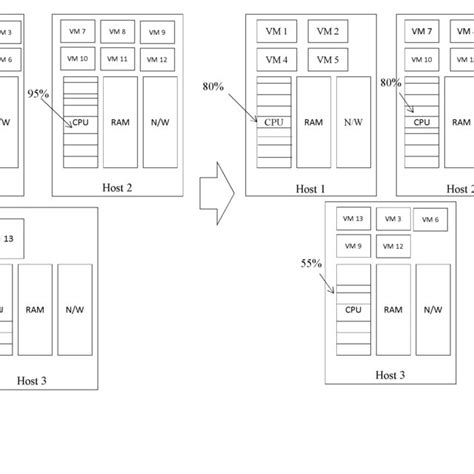 Flowchart For Vm Placement Download Scientific Diagram