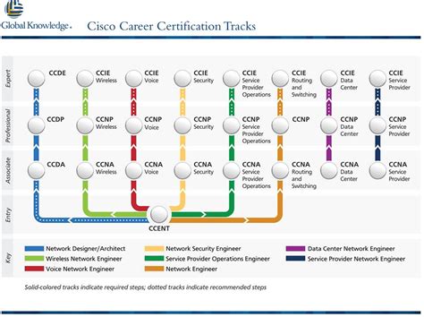 Cisco Redesigns Most Everything About Cisco Certifica