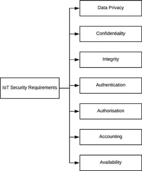 Security Requirements In Iot Download Scientific Diagram