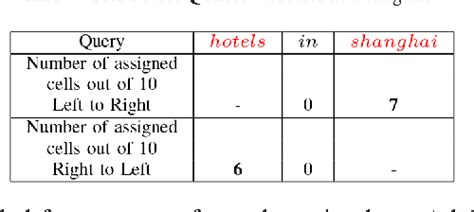 Table I From Deep Sentence Embedding Using Long Short Term Memory