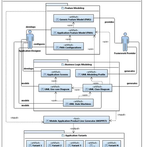 an overview of product line model driven engineering approach 5 download scientific diagram