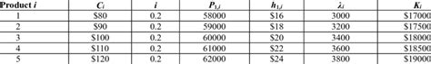 The Variables Values Assumed In A Single Stage Scheme Of The Same Problem Download