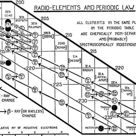 Soddys Diagram Showing Radioactive Decay Processes Over Different