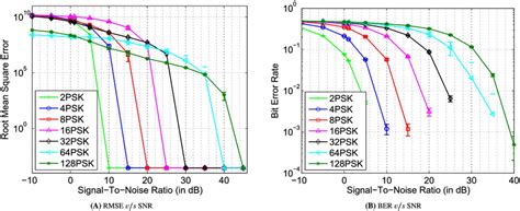 Simulation Results Demonstrating Root Mean Square Error Rmse And Bit Download Scientific