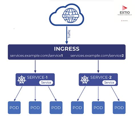 Demystifying Kubernetes Ingress A Gateway To Efficient Service