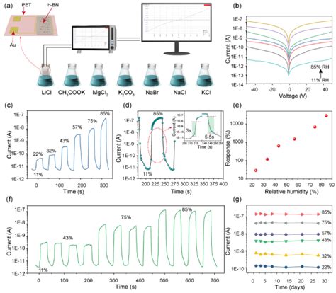 Nano Res 器件 │郑州大学金刚石光电材料与器件团队：基于六方氮化硼纳米片的高灵敏度湿度传感器应用于非接触式传感 X Mol资讯