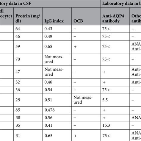 Clinical Characteristics And Csf Data Of Patients With Nmosd Nmo Download Scientific Diagram