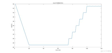 优化算法 动态粒子群算法求解动态函数问题（附matlab代码） 51cto博客 粒子群优化算法综述