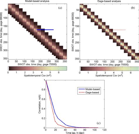 Spatiotemporal Covariance Matrix Between Gages 68000 Pixel 289 And