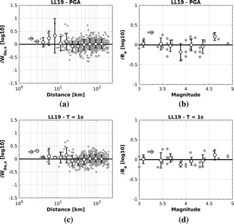Residuals Of The Proposed Model A Site And Source Corrected Residuals