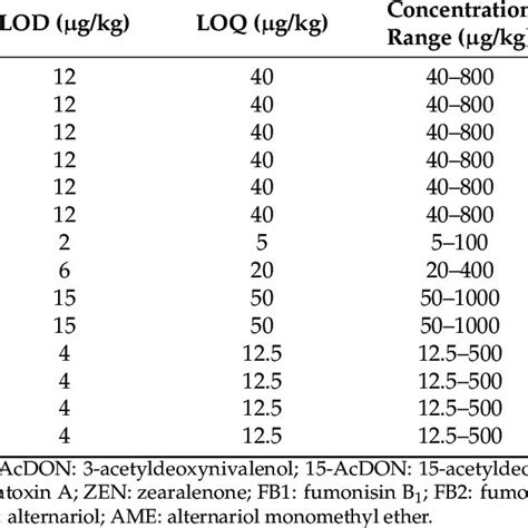 Limit Of Detection Lod Limit Of Quantification Loq And Linearity