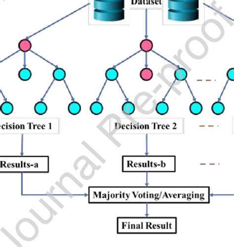 The General Structure Of Tree Based Models A Decision Tree B Download Scientific Diagram
