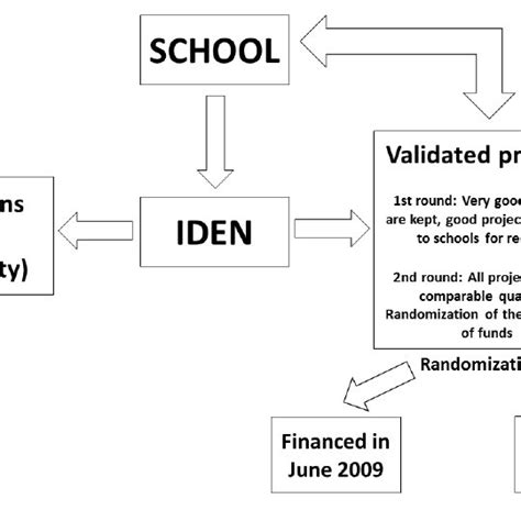 Evaluation Timeline Download Scientific Diagram