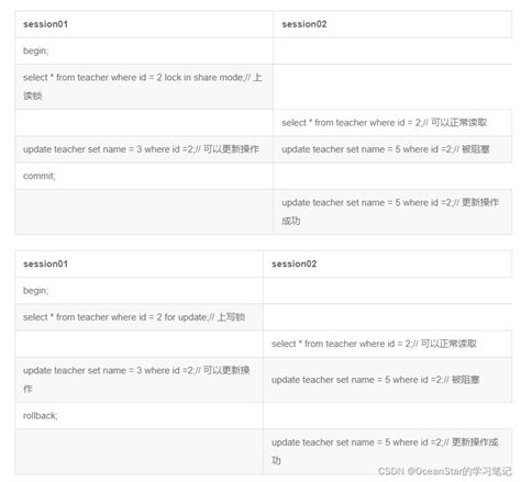 mysql：多个事务更新同一行数据时，通过加行锁避免脏写的 多线程更新mysql表同一条数据 csdn博客