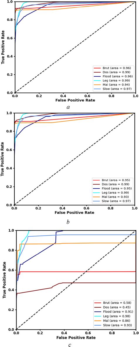 Roc Curve For Machine Learning Technique A Random Forest Download Scientific Diagram