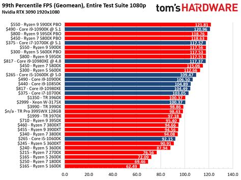 CPU Benchmarks And Hierarchy Intel And AMD Processor Rankings And Comparisons Tom S Hardware