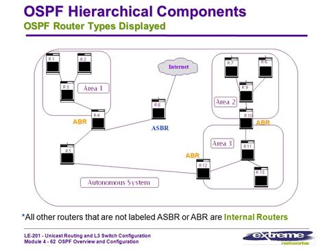 Module 4 Ospf Overview And Configuration Ppt Download