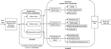 Block Diagram Of The Proposed Bi Level Acoustic Scene Classification Download Scientific Diagram