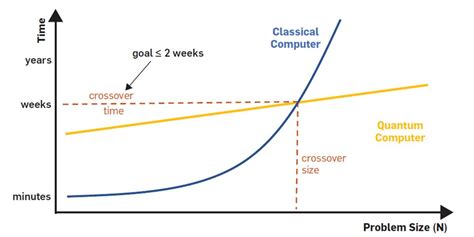 Why Classical Computing Is Better Than Quantum Computing For Very Small