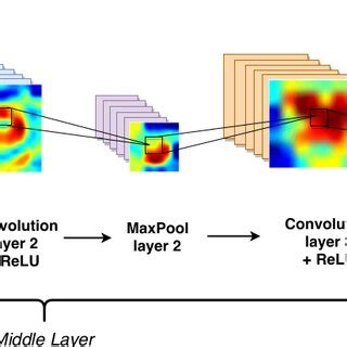FIG S Schematic Diagram Of Different Layers In Our CNN A Input Download Scientific