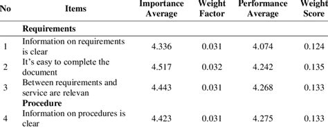 CSI Analysis For Importance And Performance Of Items In Healthcare Download Scientific Diagram