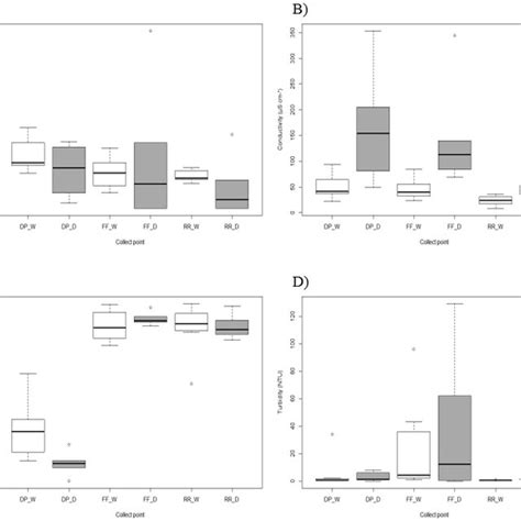 A Principal Component Analysis Pca And B Pearson Correlation