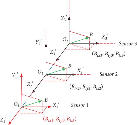 A Three Components Of Magnetic Field After Error Correction In The Download Scientific