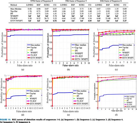 Figure 2 From Infrared Small Target Detection Via Spatial Temporal