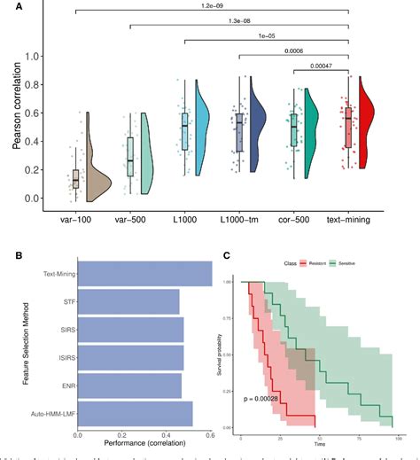 Figure 4 From Text Mining Based Feature Selection For Anticancer Drug