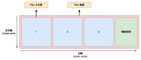 css flex 軸線對齊技巧 預設屬性 antonio s blog 前端小蝦米