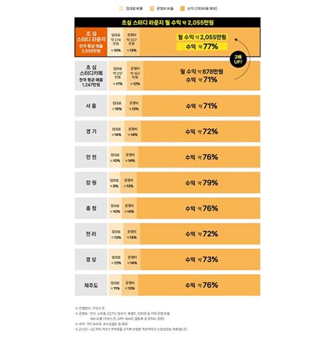 단독 전국 평균 스터디카페 수익율이 가장 높은 지역은 전민일보