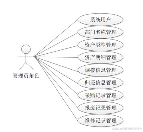 基于python的高校资产管理系统 毕业设计 附源码 76526python 资产管理源代码 Csdn博客