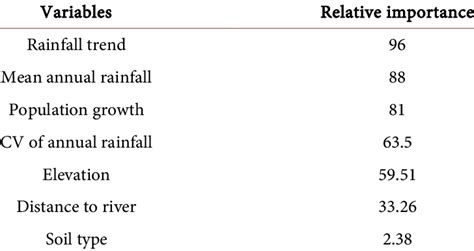 Variable Importance Derived From Rf Download Scientific Diagram