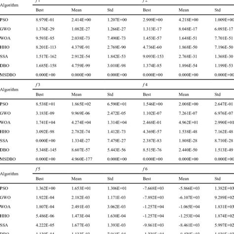 Optimization Search Results Of Different Intelligent Algorithms