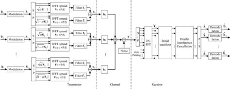 The Block Diagram Of Overlapped Universal Filtered Multicarrier Ufmc Download Scientific