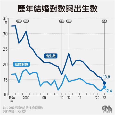 方舆 台湾 人口連3年負成長 2022年138萬新生兒再創歷史新低 Powered By Phpwind