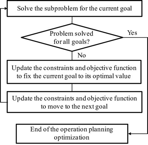 lexicographic goal programming for the operation planning subproblem sp download scientific