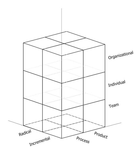 The 3 Dimensional Matrix Of Innovation Type Innovation Scale And