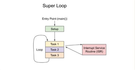 实时操作系统 Rtos初探 知乎