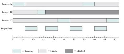 Solved A System Adopts A Priority Based Pre Emptive Scheduling Where The 1 Answer